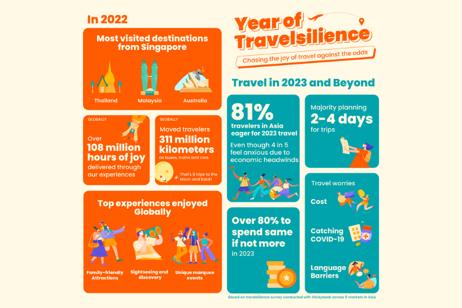 Destination Over Dollar: Despite 4 in 5 Travelers in Asia Feeling Anxious Over Economic ...